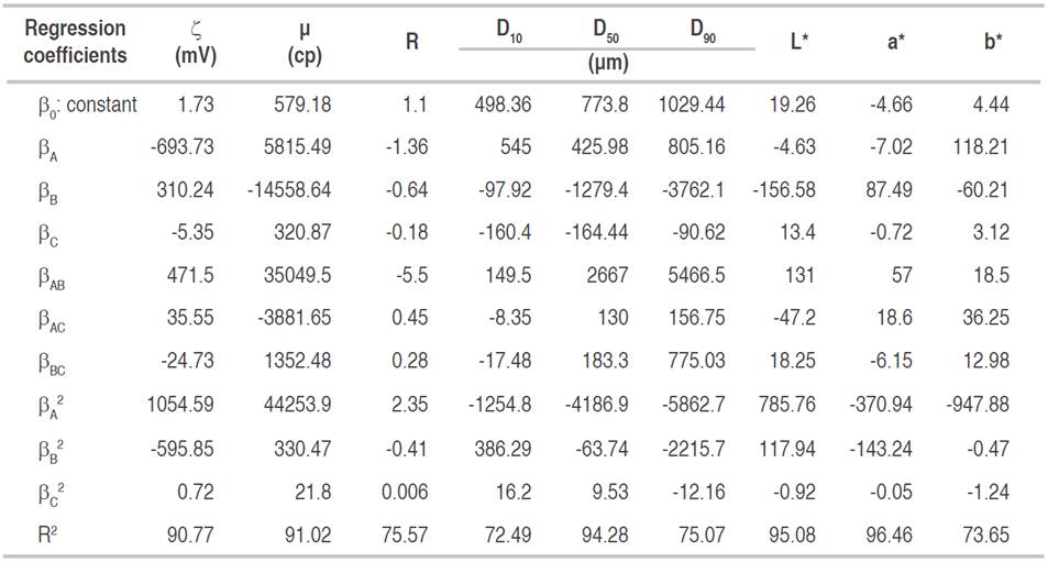 Table 3: Regression coefficients, R2 and probability values of lack of ...
