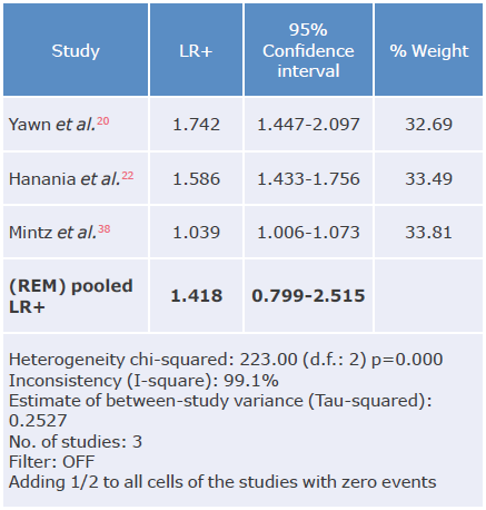 LR+: positive likelihood ratio; REM: random effects model.