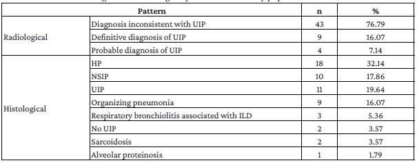 UIP: usual interstitial pneumonia; HP: hypersensitivity pneumonitis ...