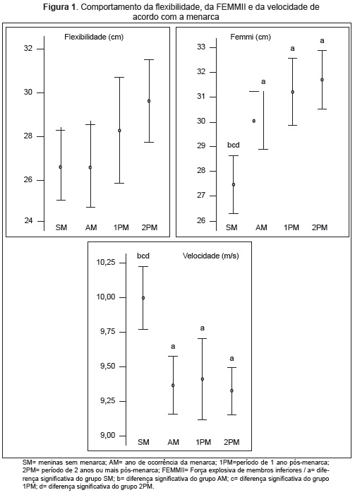 Os valores do coeficiente de correlação e do p encontrado entre a idade ...