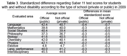 The performance of students with and without disability on the 11th ...