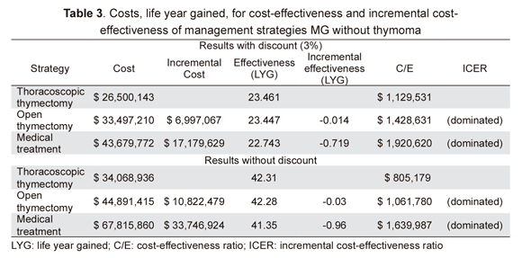 The cost-effectiveness of open or thoracoscopic thymectomy compared to ...